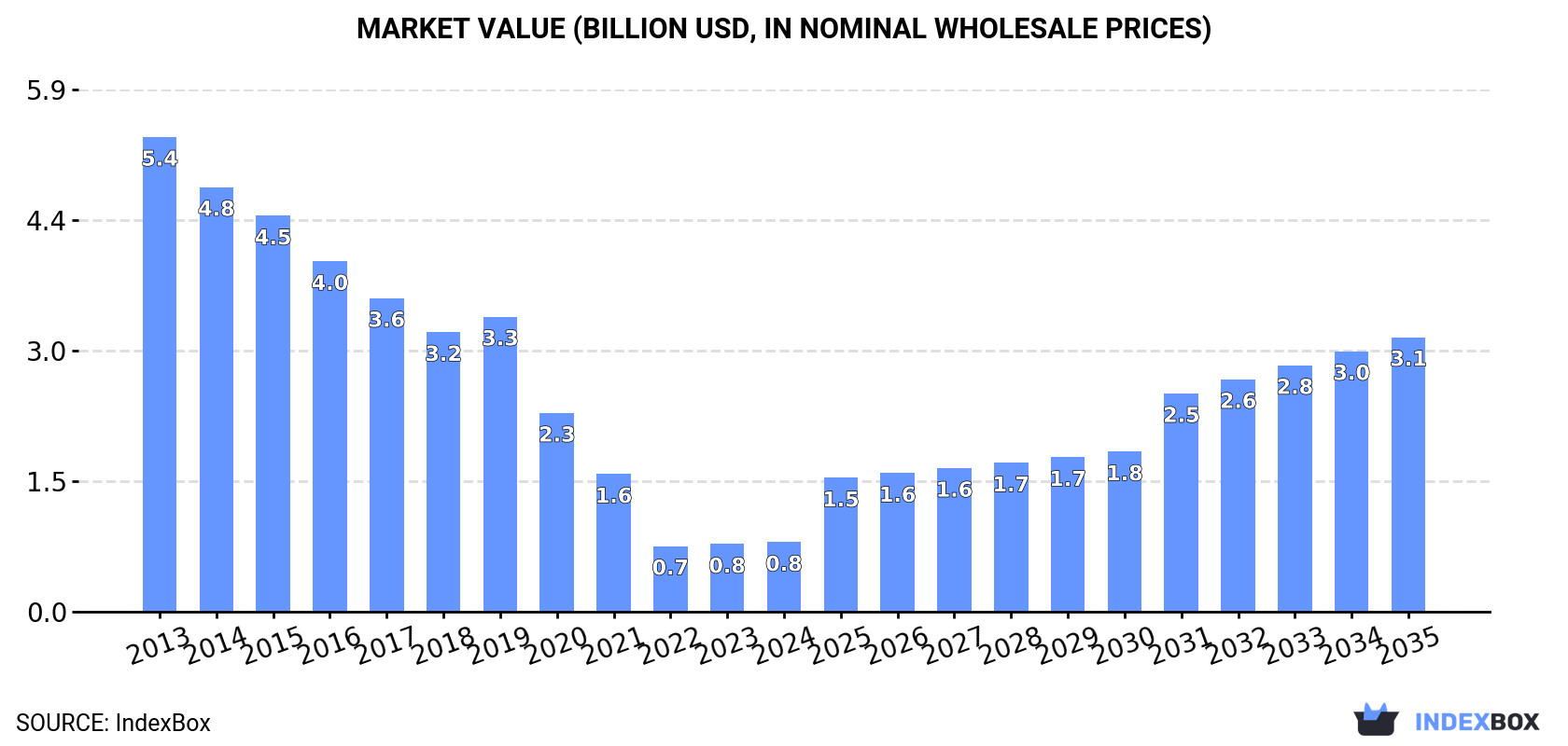 Market Value (billion USD, nominal wholesale prices)
