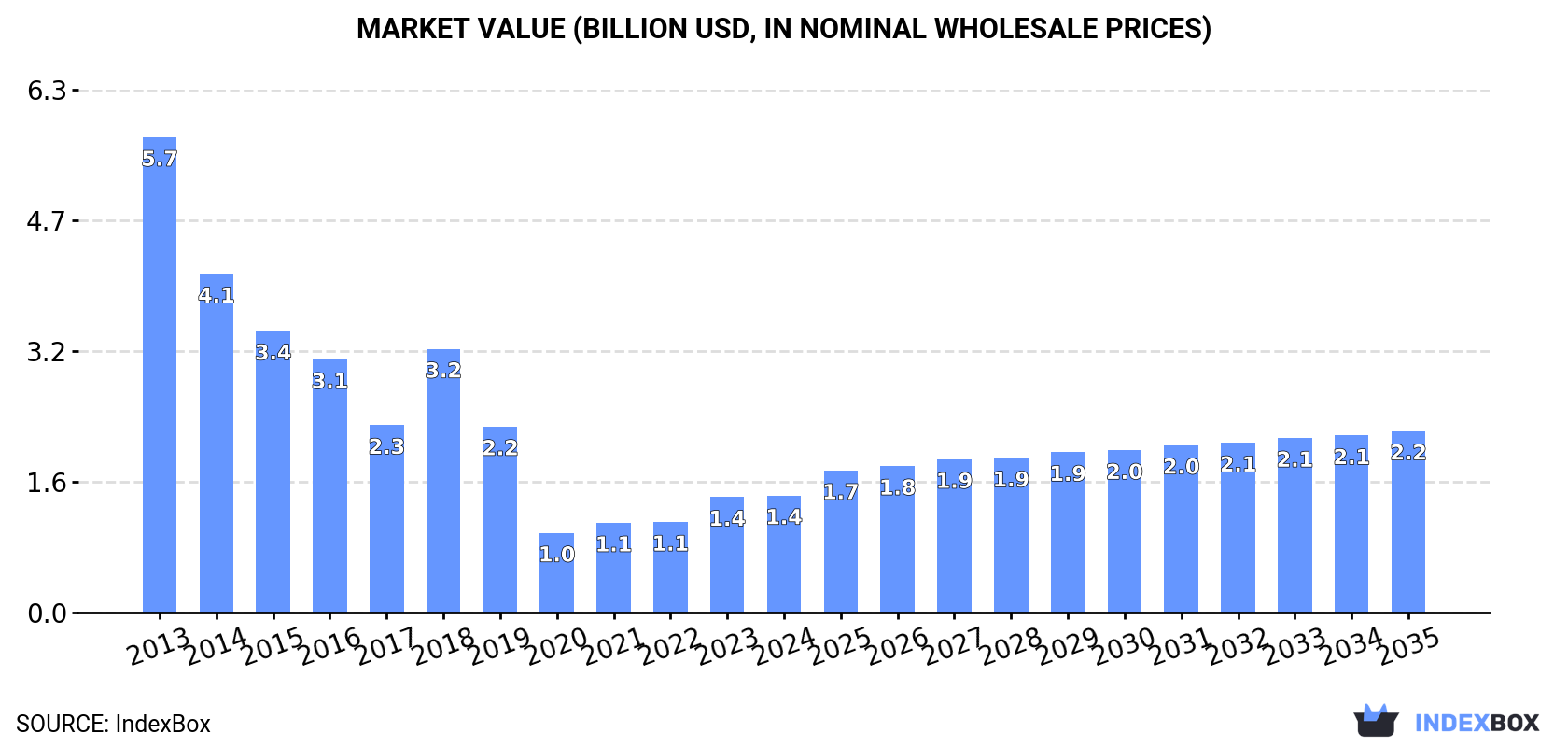 Market Value (billion USD, nominal wholesale prices)
