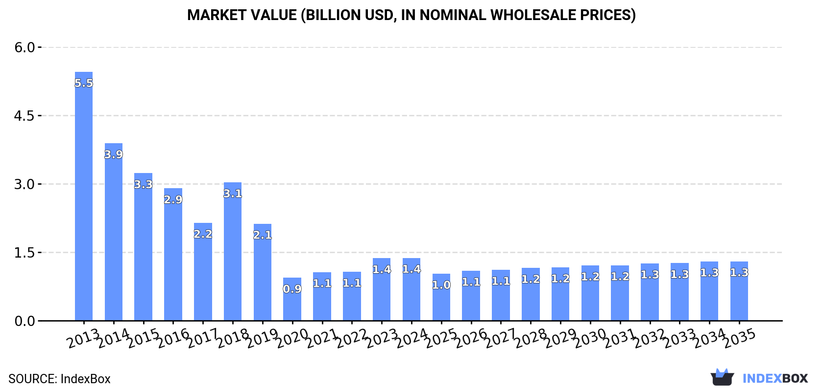Market Value (billion USD, nominal wholesale prices)