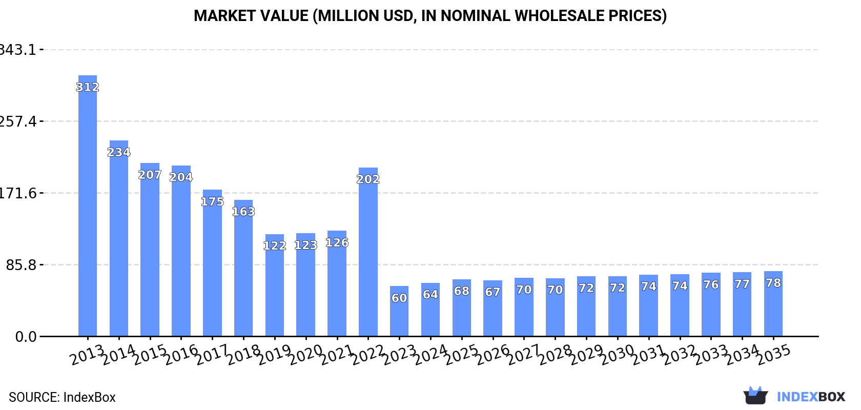 Market Value (million USD, nominal wholesale prices)