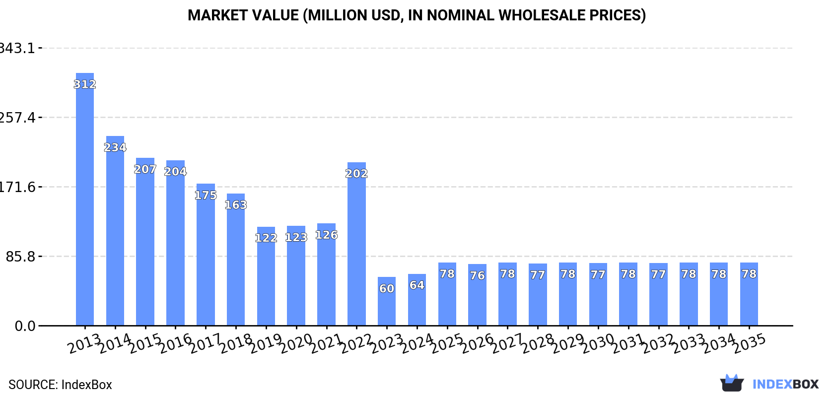 Market Value (million USD, nominal wholesale prices)