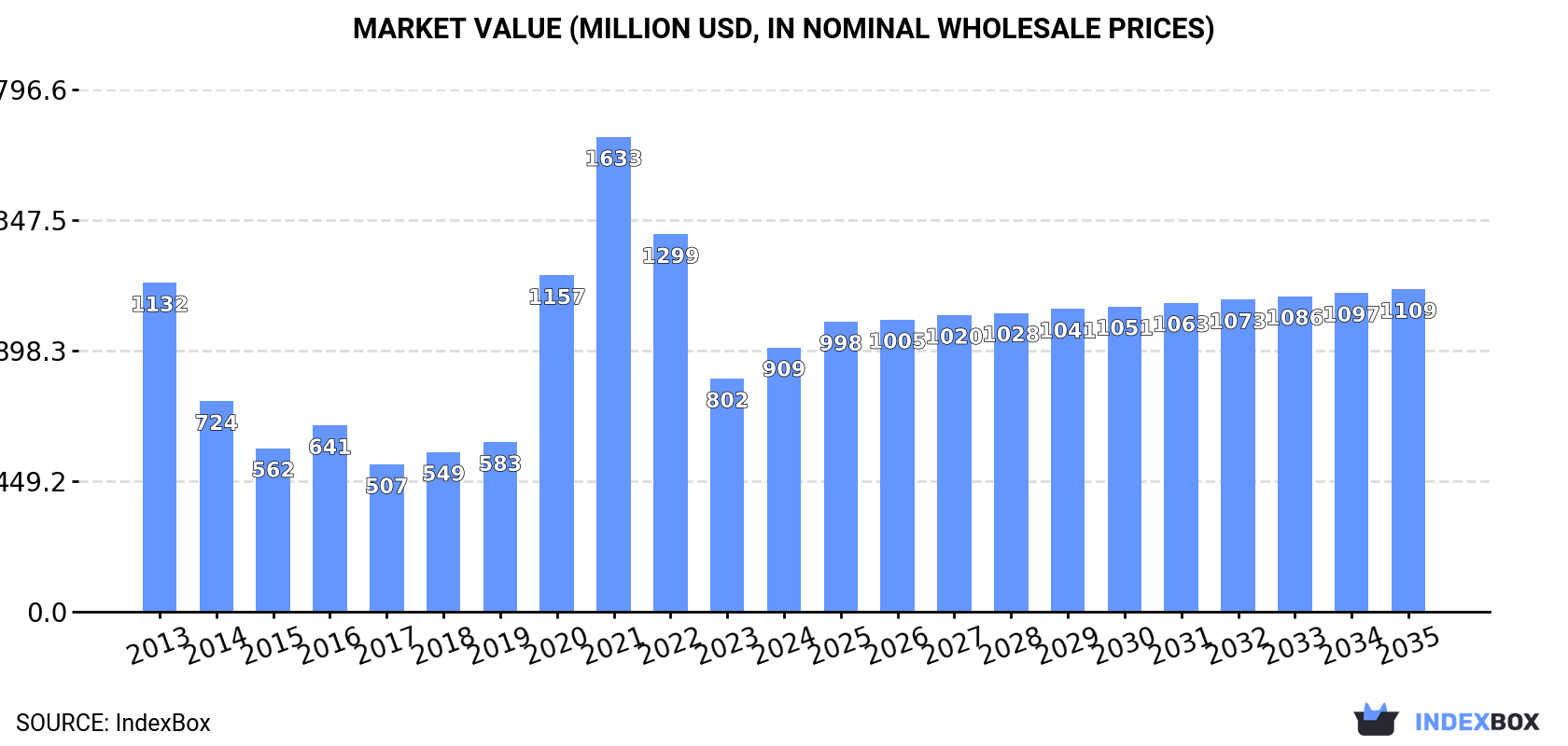 Market Value (million USD, nominal wholesale prices)