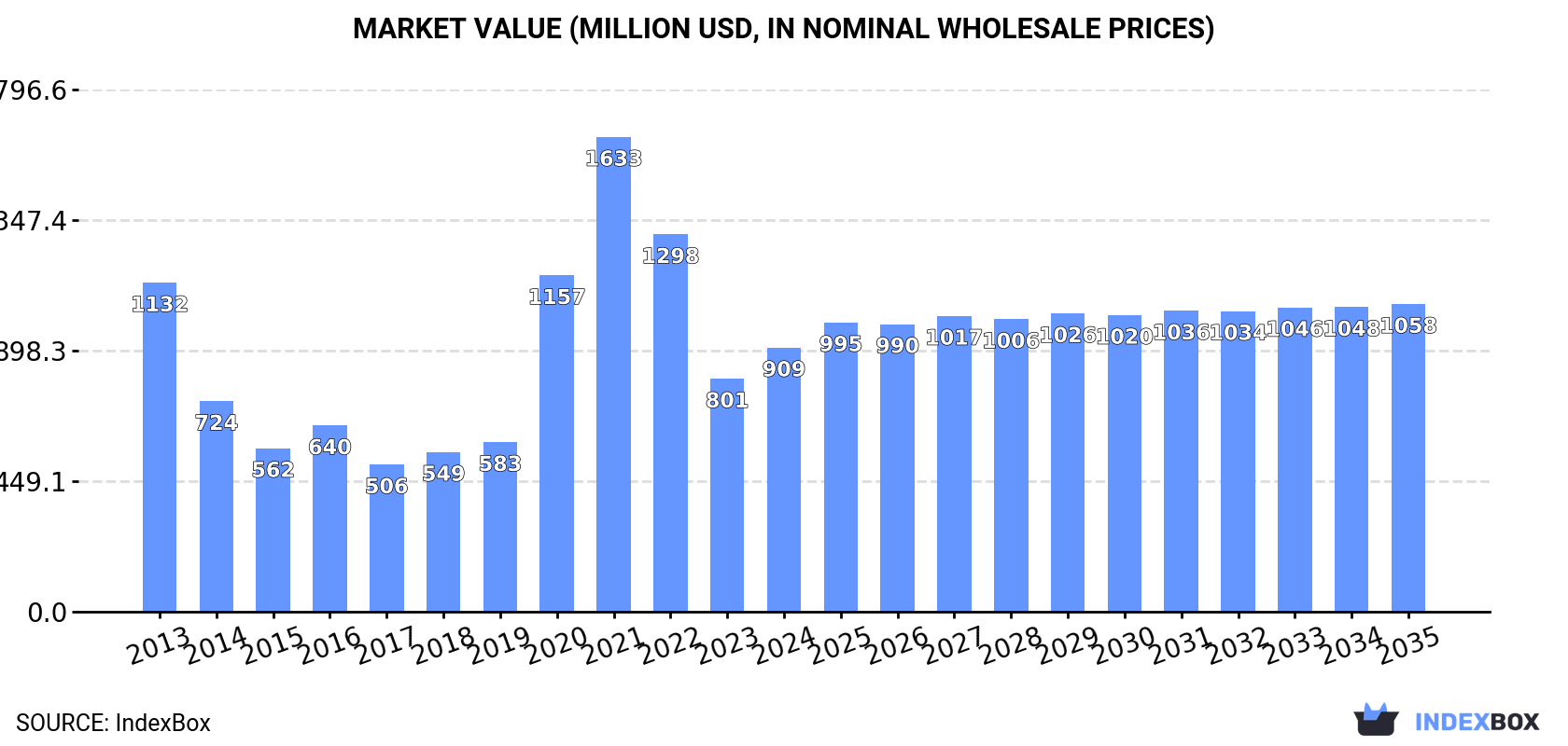 Market Value (million USD, nominal wholesale prices)