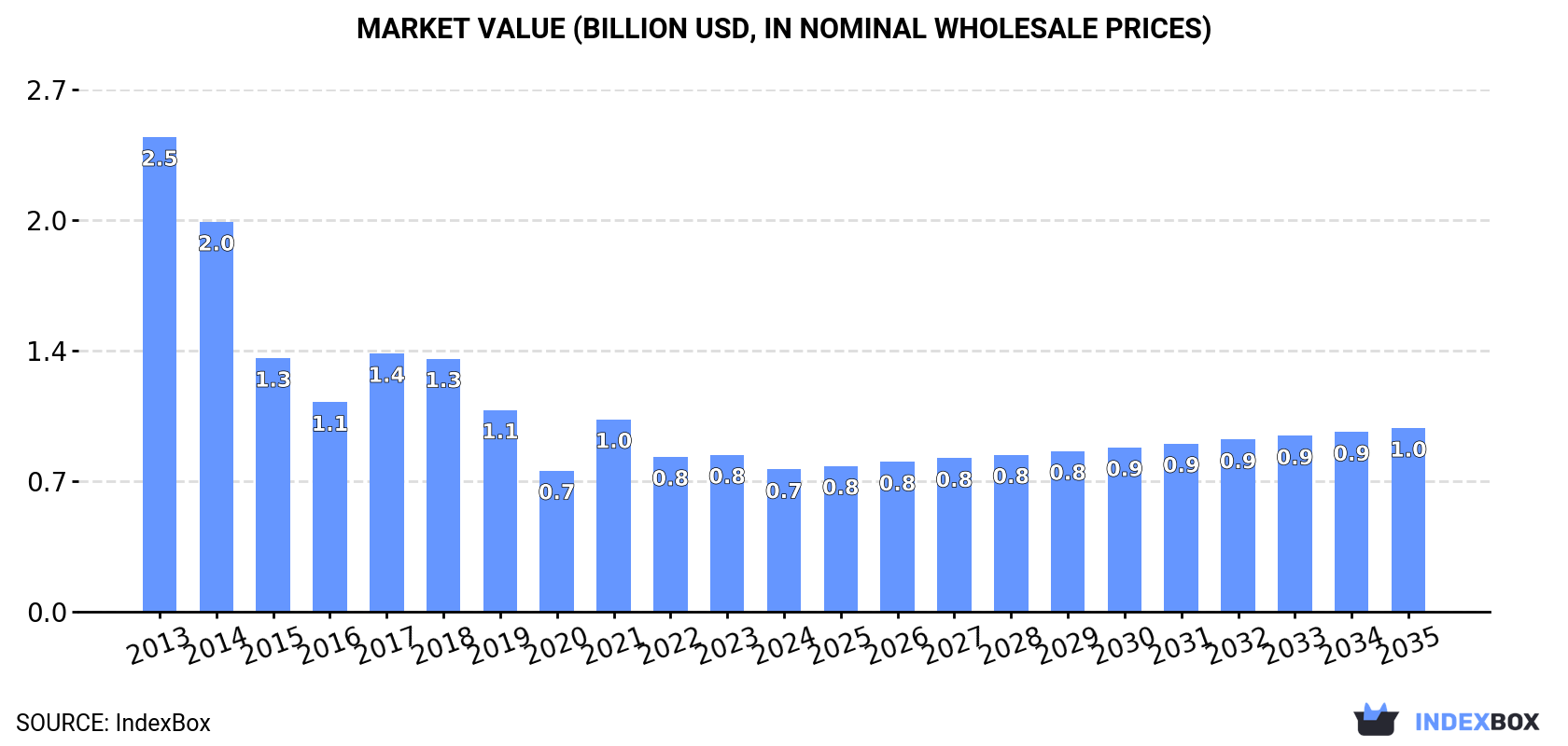 Market Value (billion USD, nominal wholesale prices)