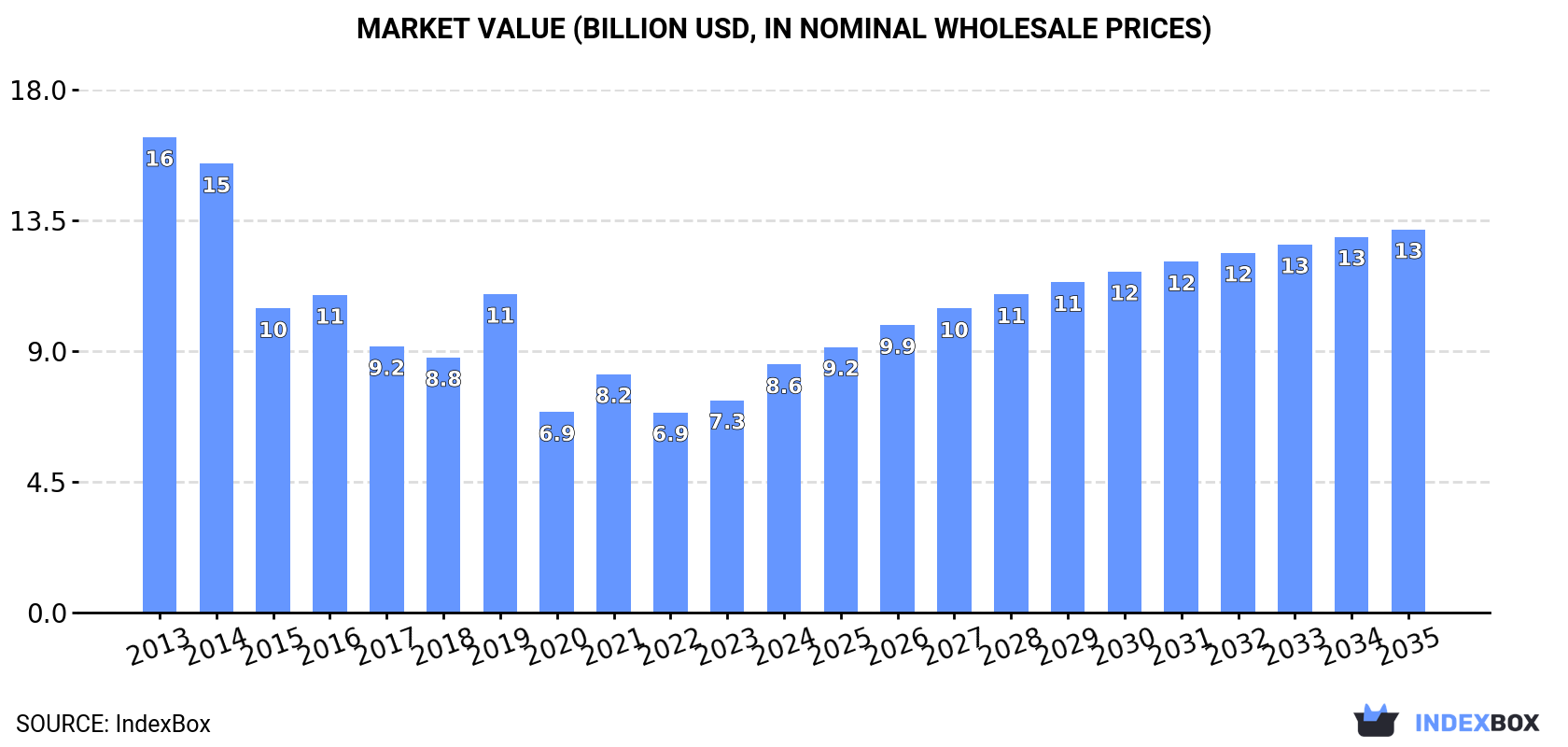 Market Value (billion USD, nominal wholesale prices)