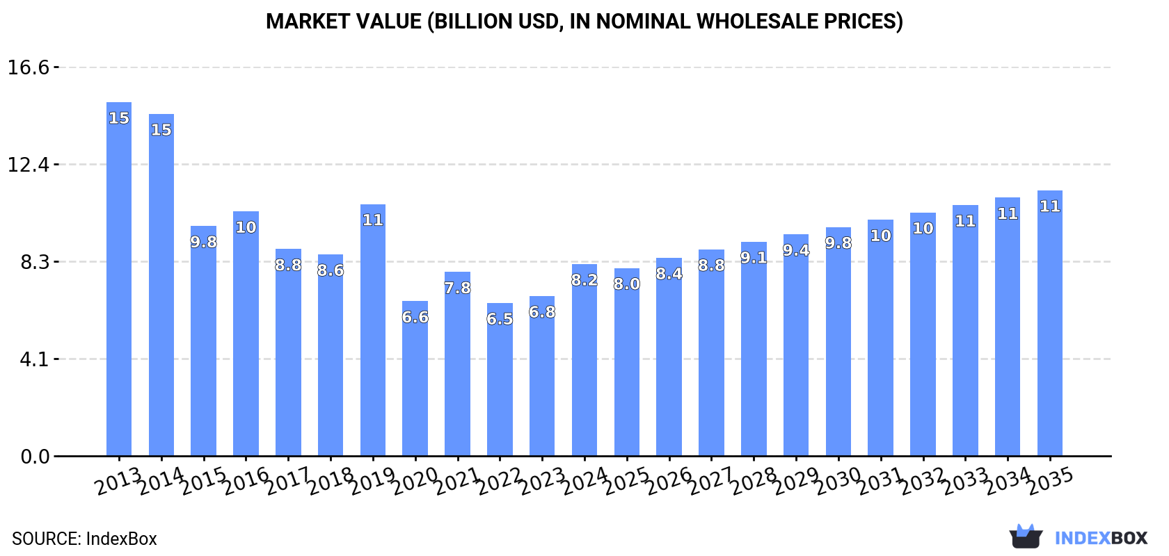 Market Value (billion USD, nominal wholesale prices)