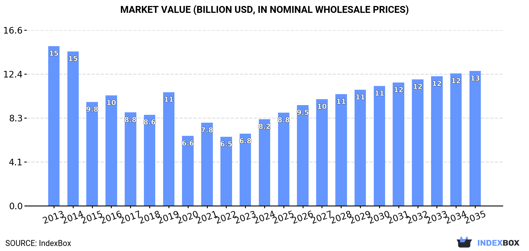 Market Value (billion USD, nominal wholesale prices)
