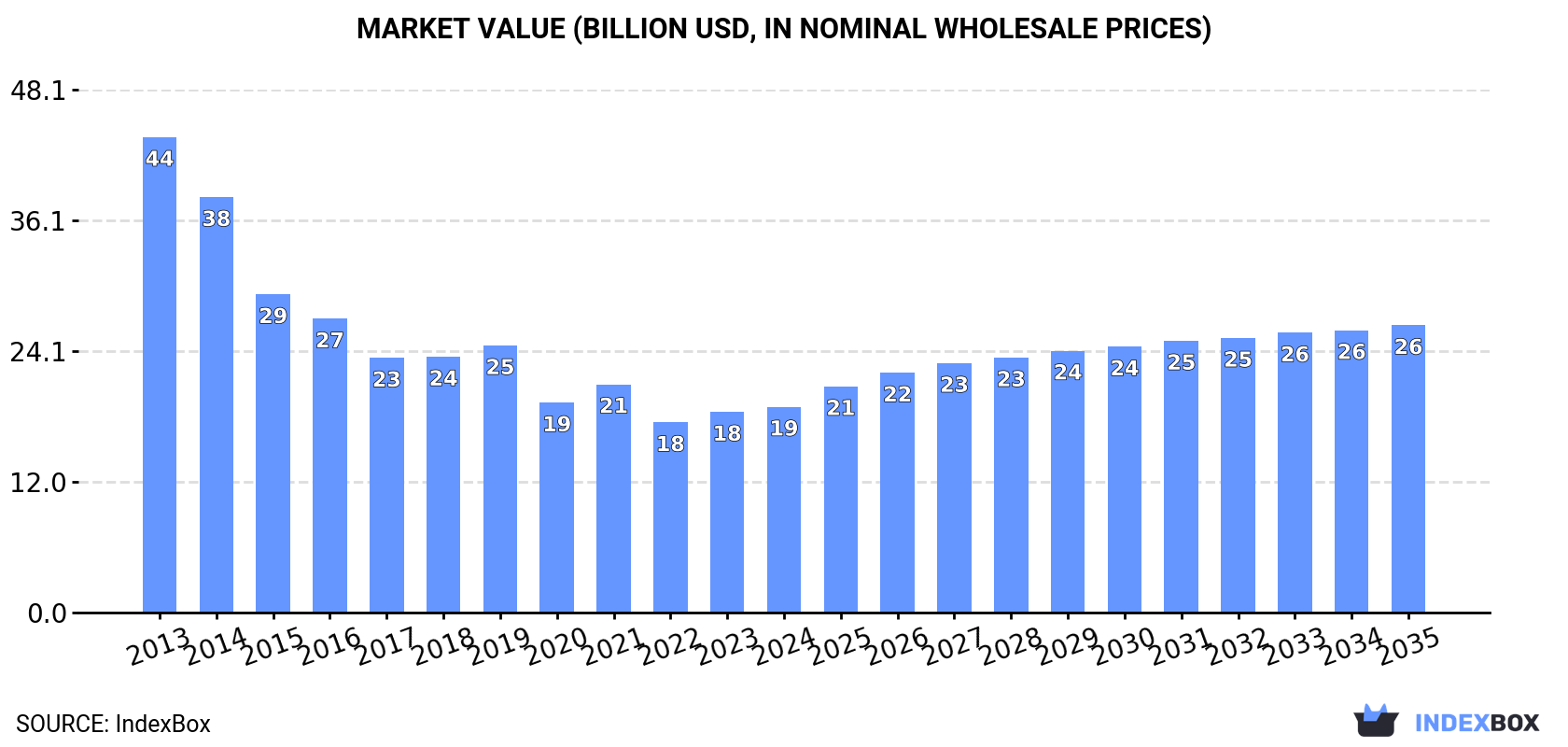 Market Value (billion USD, nominal wholesale prices)