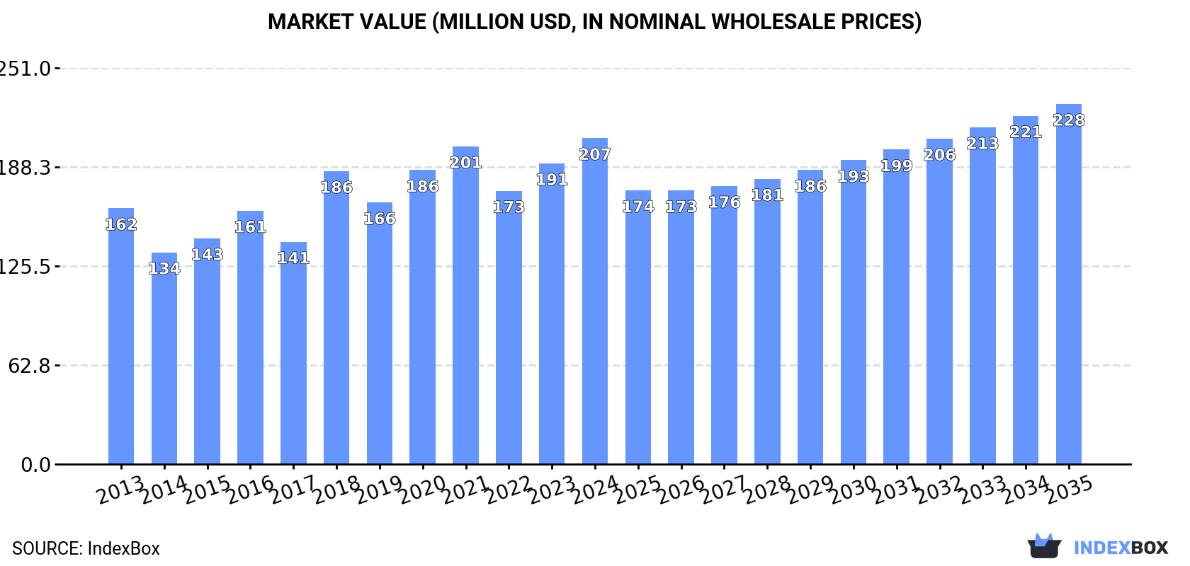 Market Value (million USD, nominal wholesale prices)