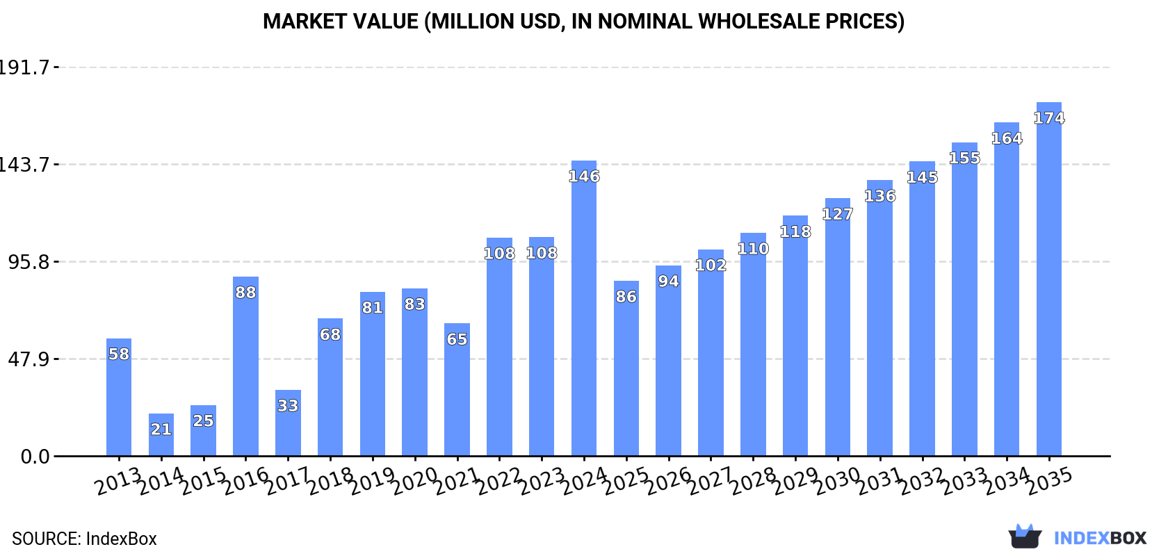 Market Value (million USD, nominal wholesale prices)