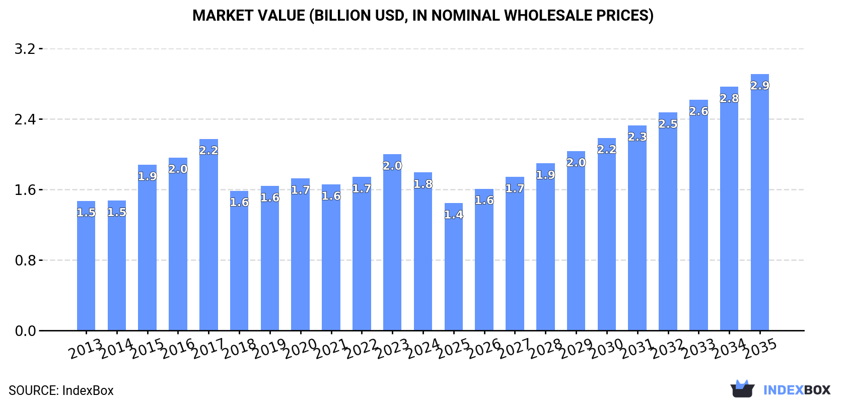 Market Value (billion USD, nominal wholesale prices)