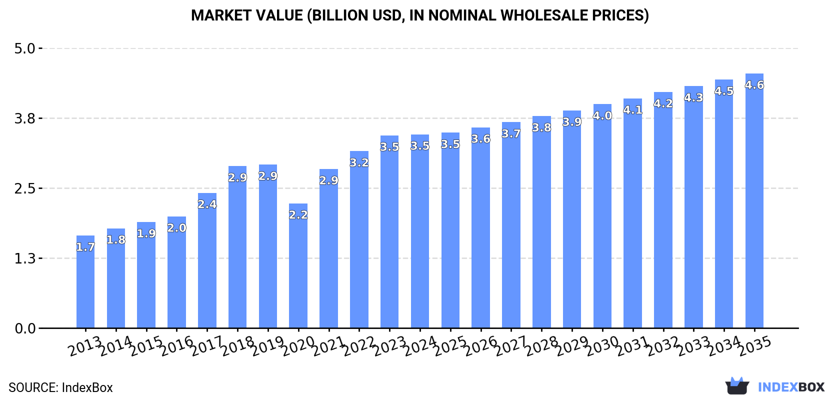 Market Value (billion USD, nominal wholesale prices)