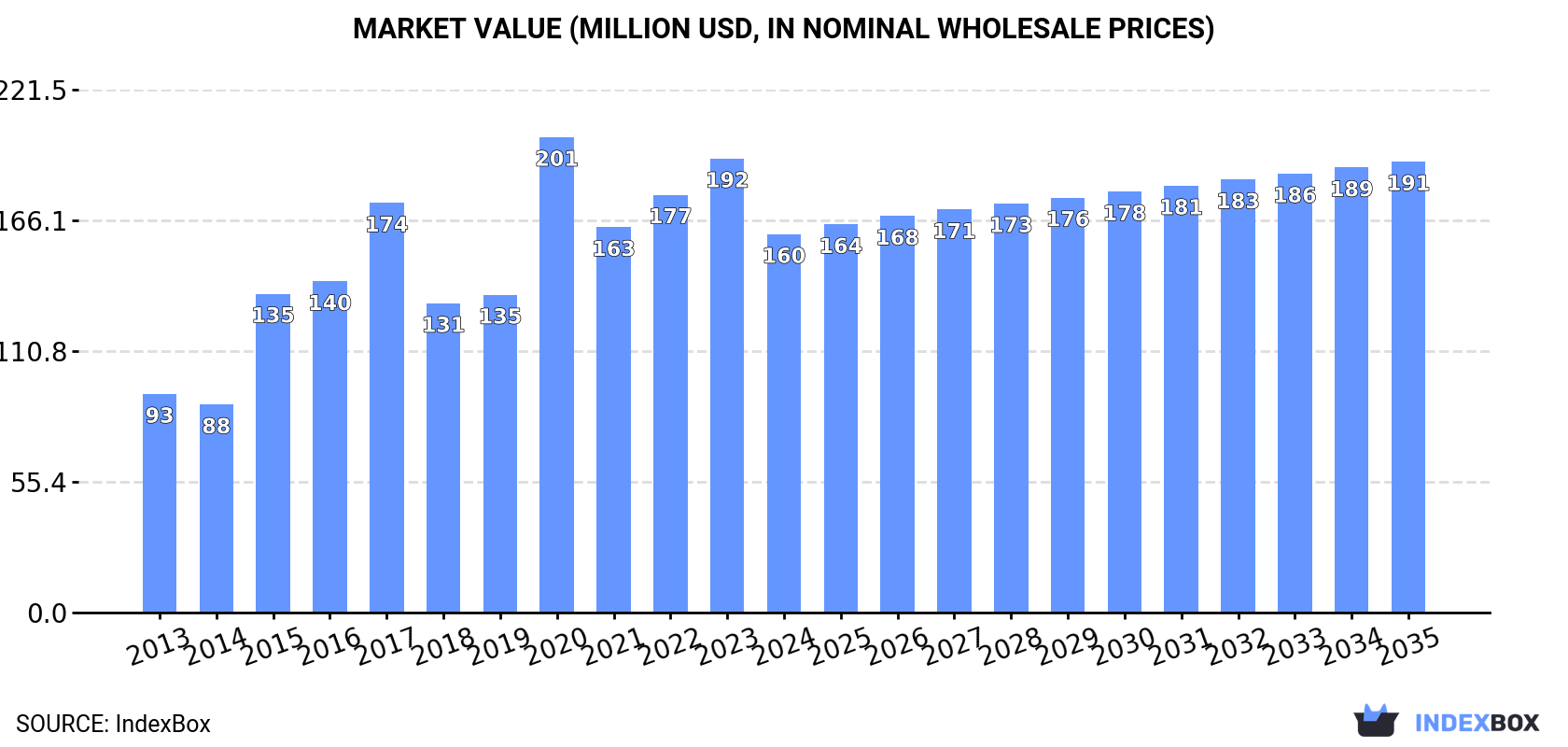 Market Value (million USD, nominal wholesale prices)