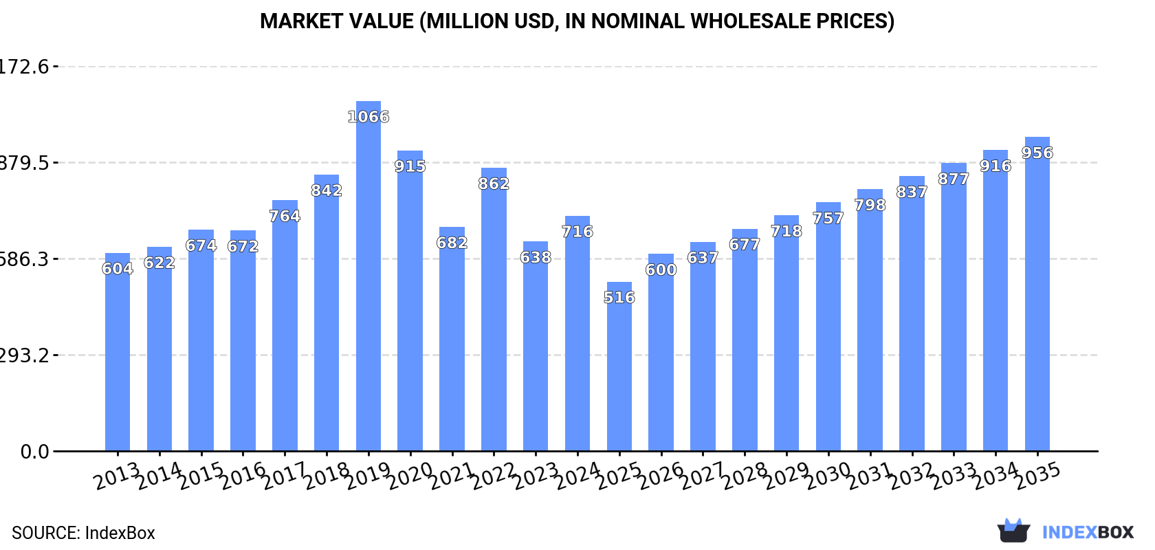 Market Value (million USD, nominal wholesale prices)