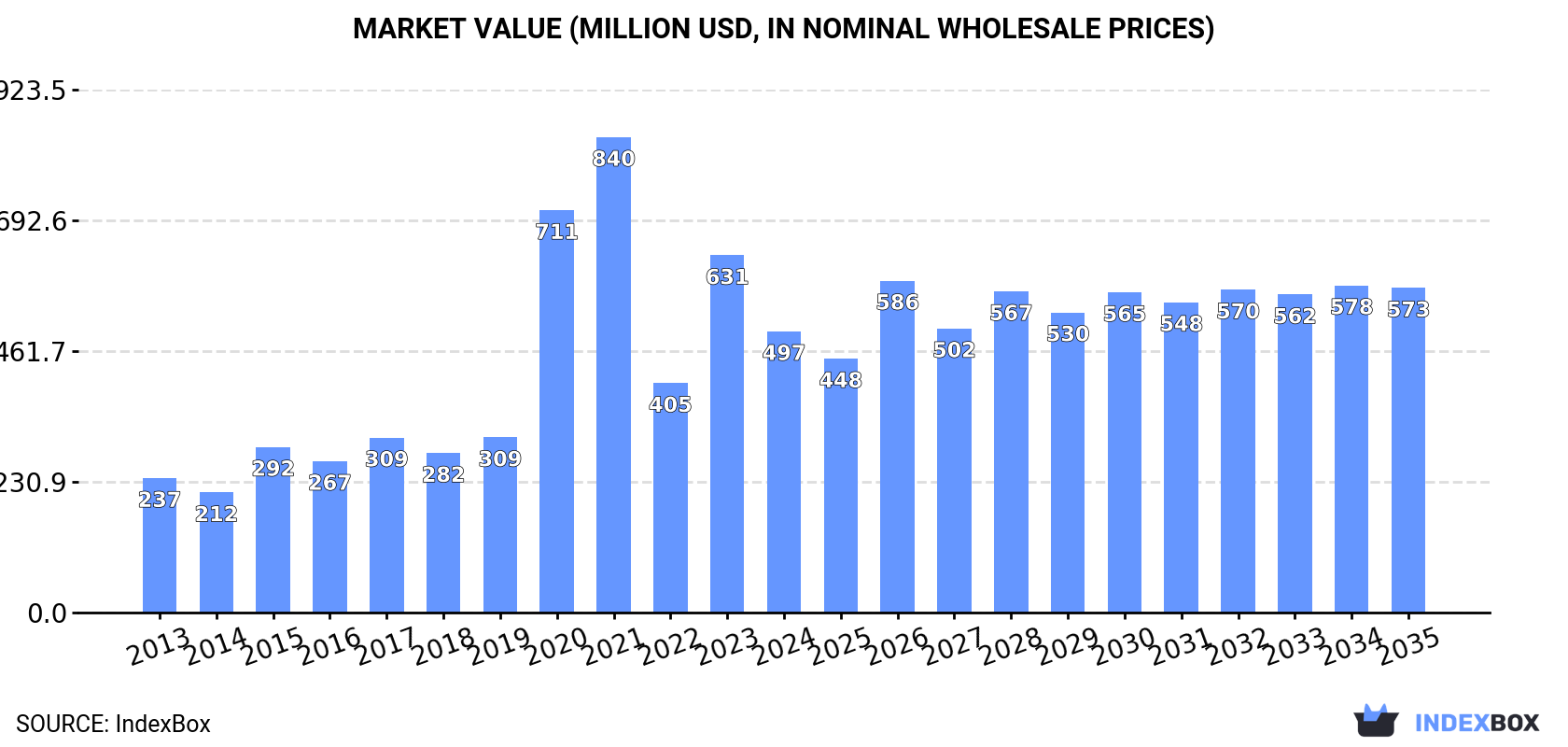 Market Value (million USD, nominal wholesale prices)