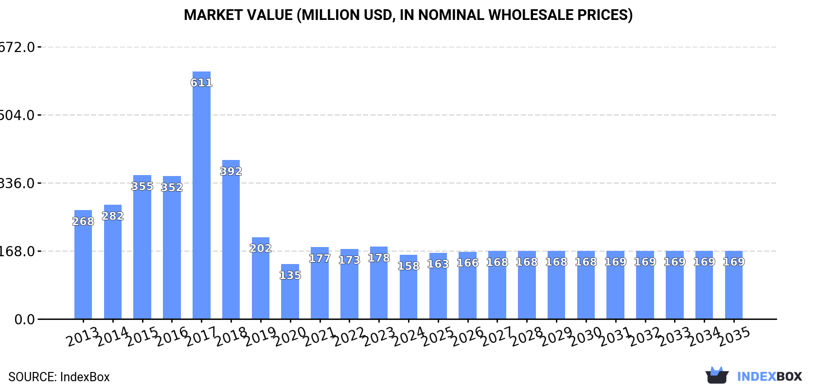 Market Value (million USD, nominal wholesale prices)