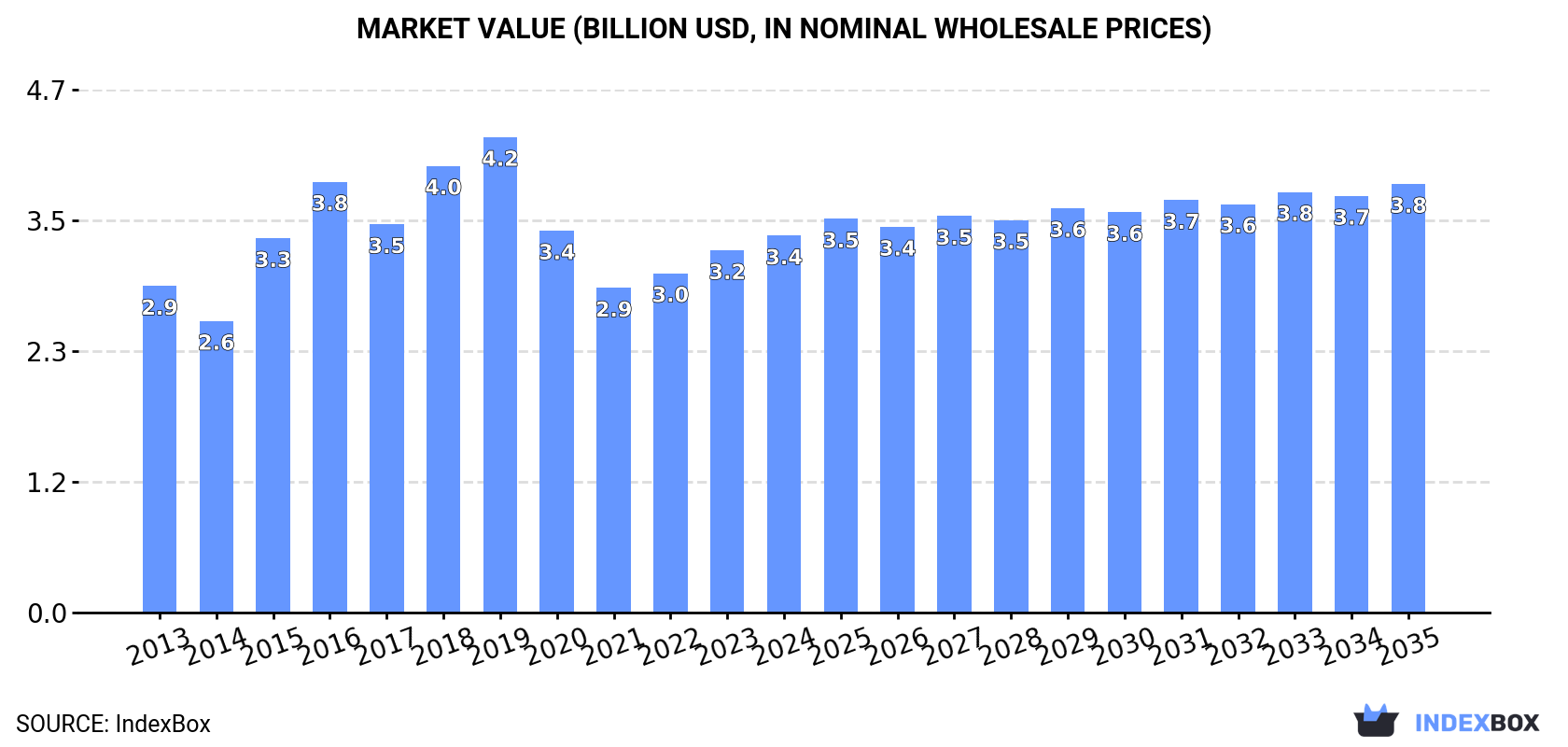 Market Value (billion USD, nominal wholesale prices)