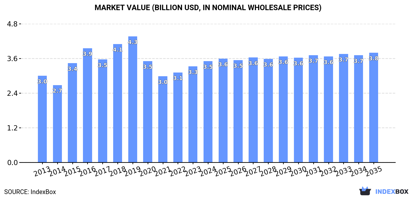 Market Value (billion USD, nominal wholesale prices)