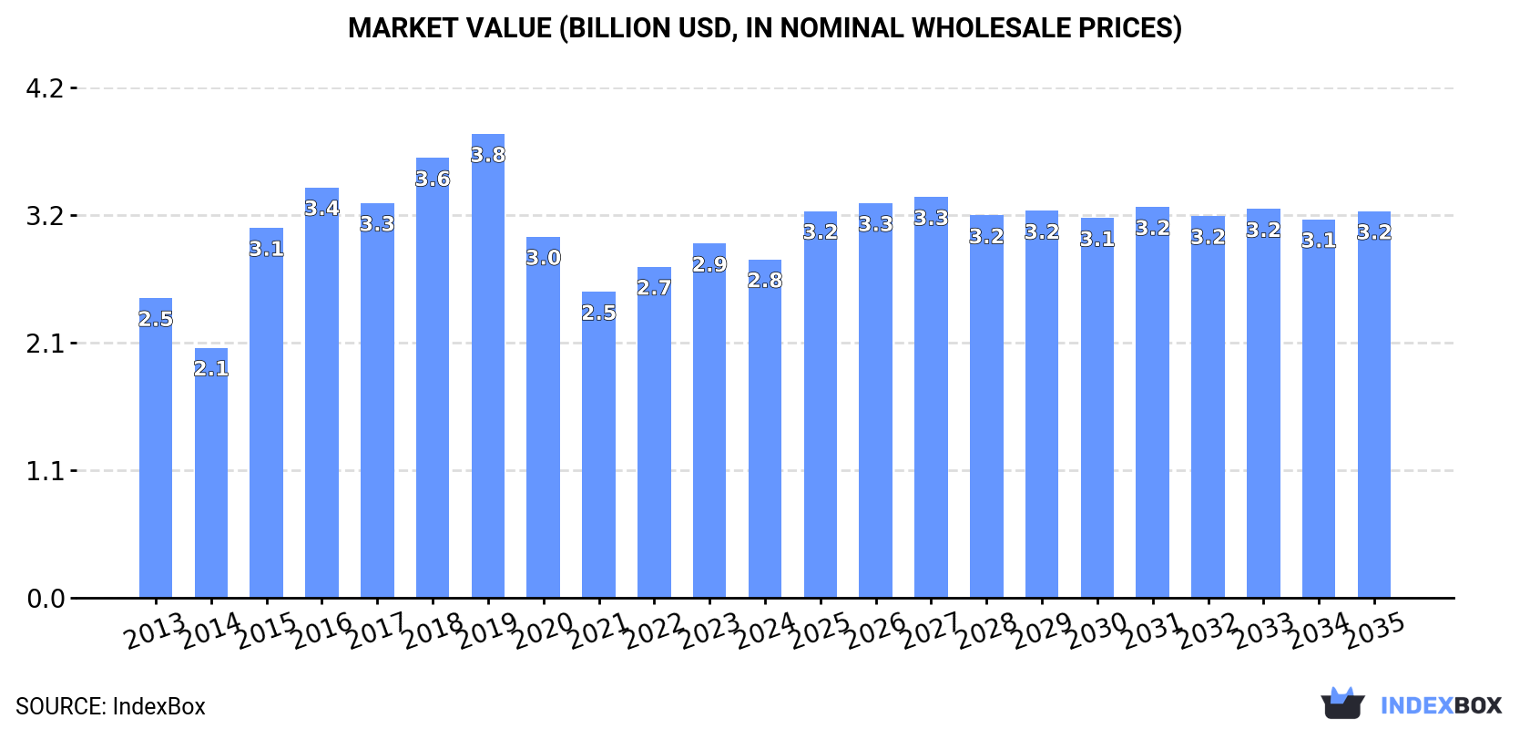 Market Value (billion USD, nominal wholesale prices)