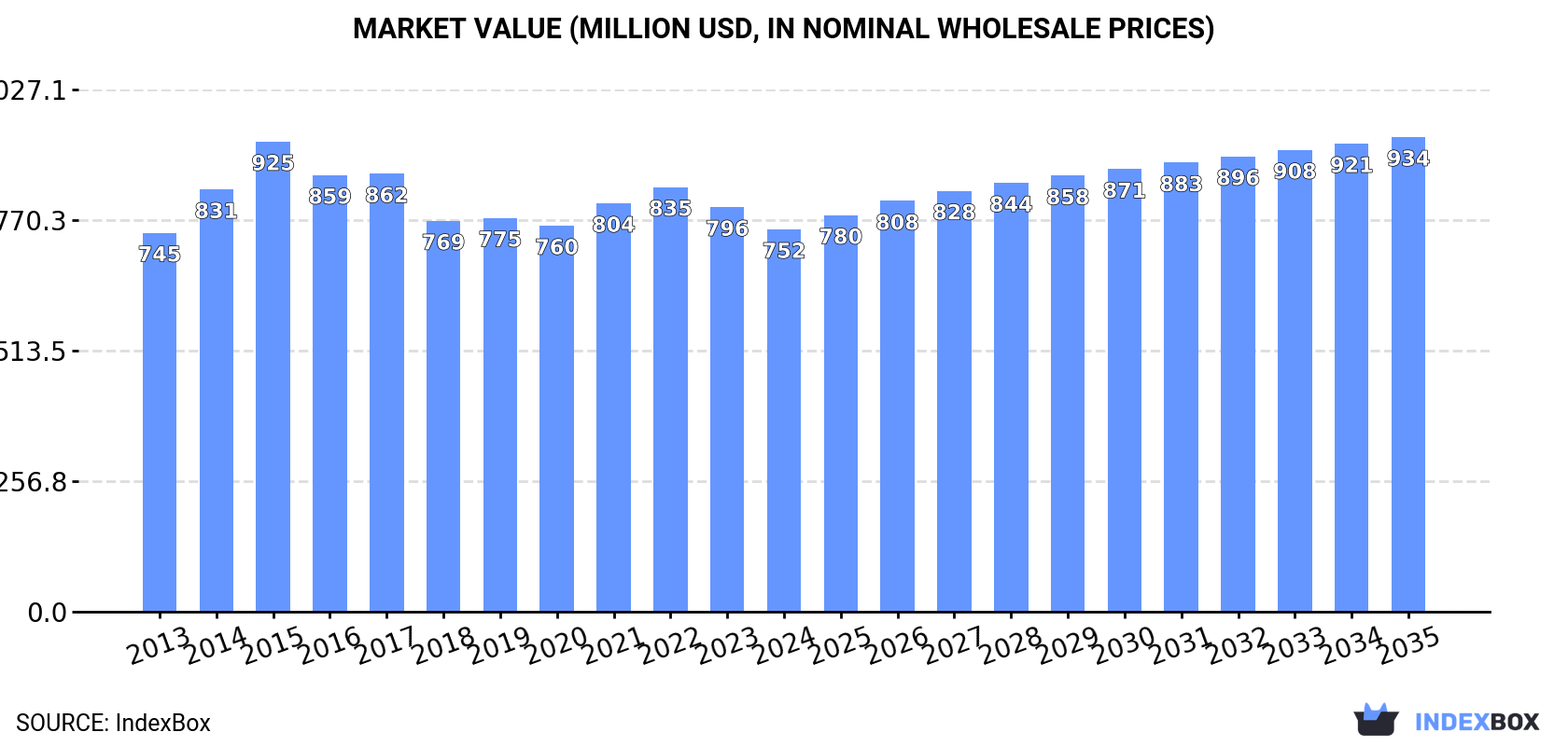 Market Value (million USD, nominal wholesale prices)