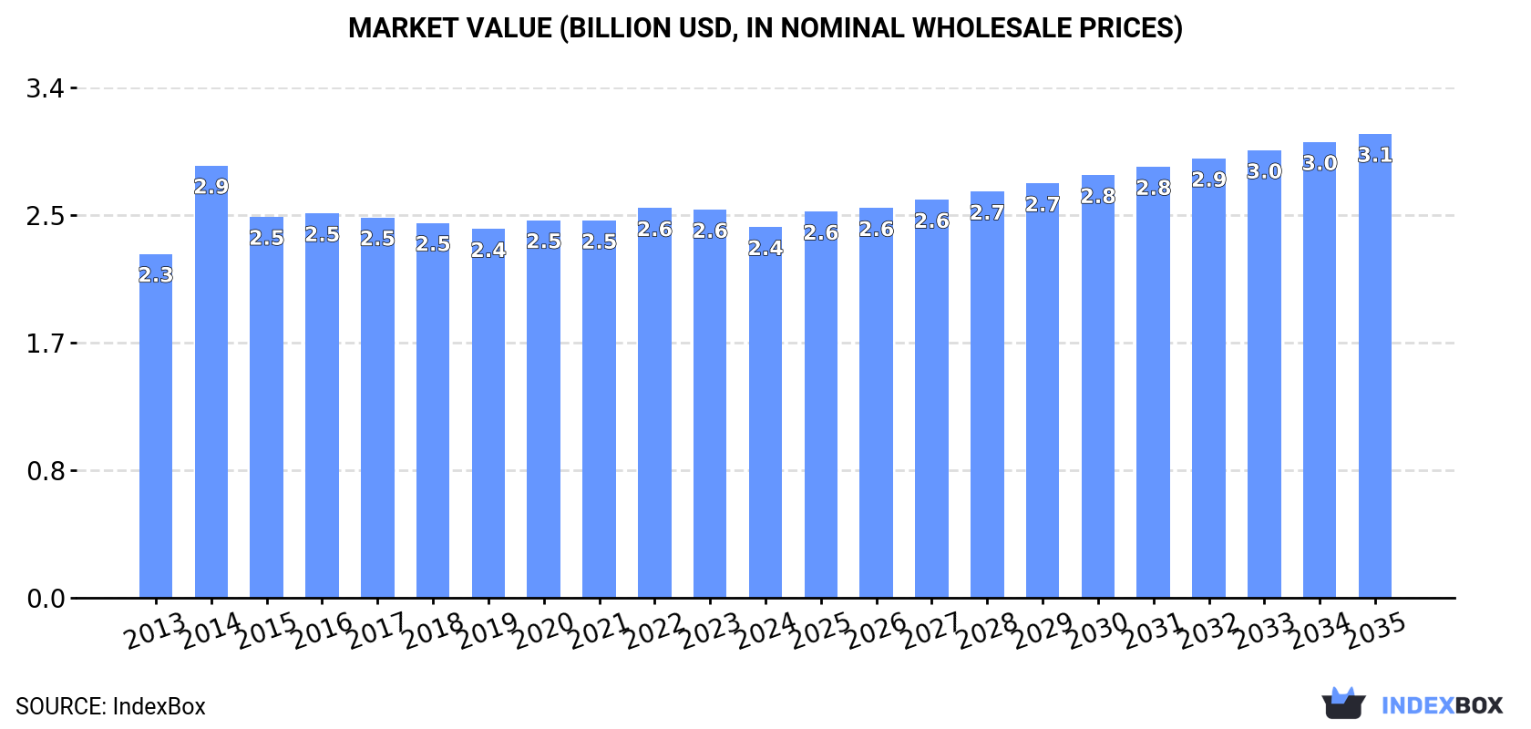 Market Value (billion USD, nominal wholesale prices)