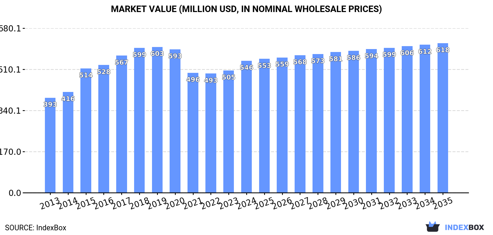 Market Value (million USD, nominal wholesale prices)