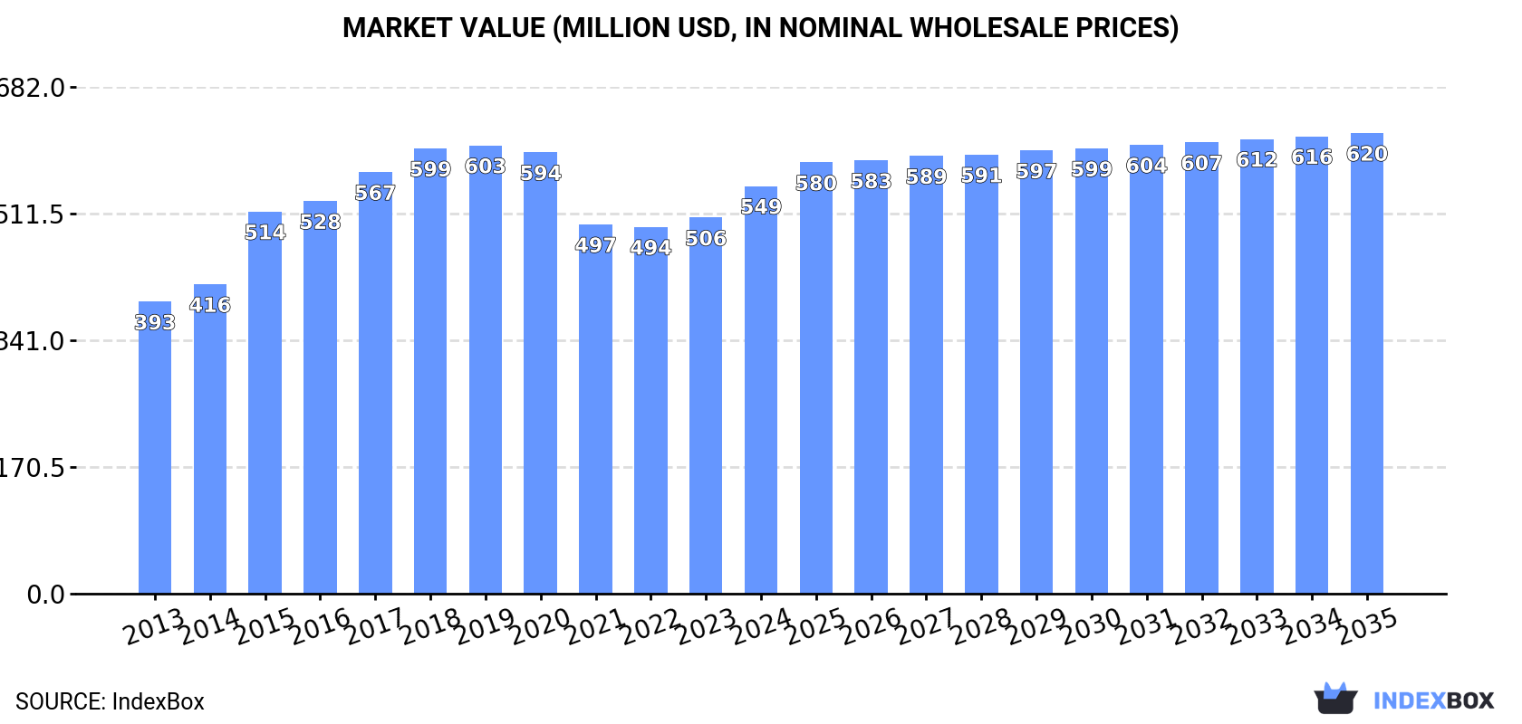 Market Value (million USD, nominal wholesale prices)