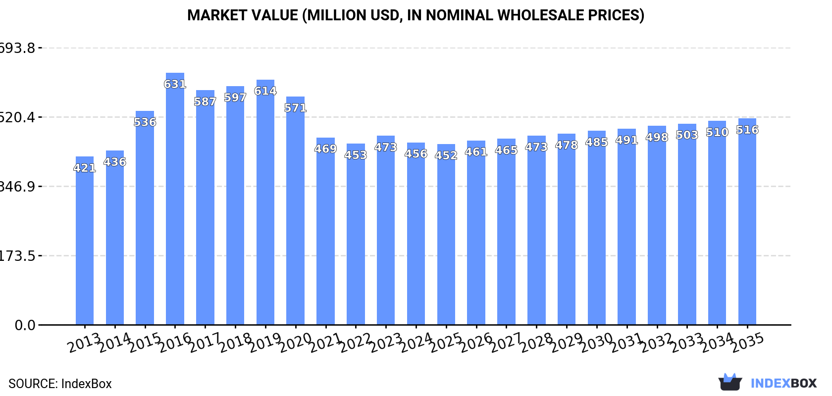 Market Value (million USD, nominal wholesale prices)