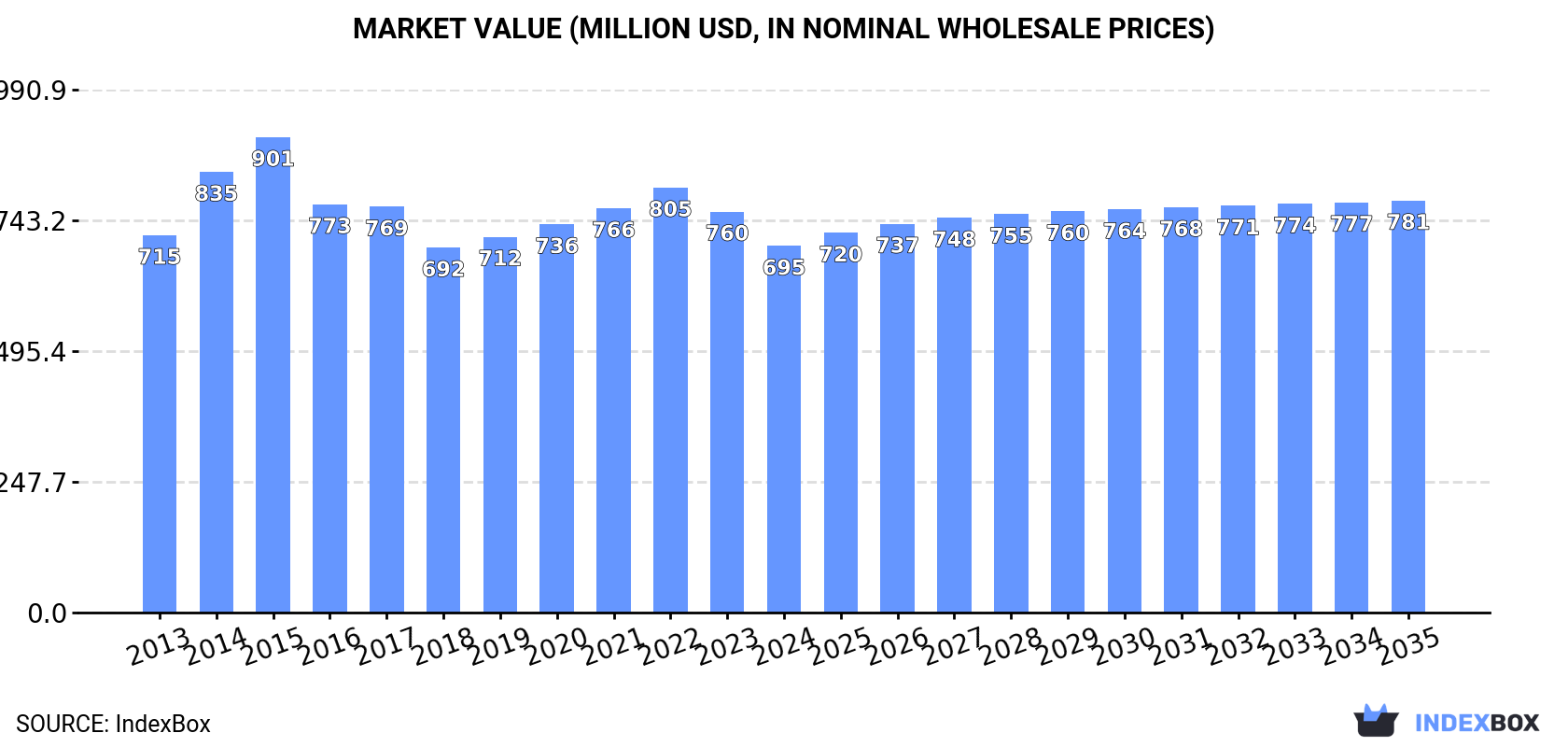 Market Value (million USD, nominal wholesale prices)