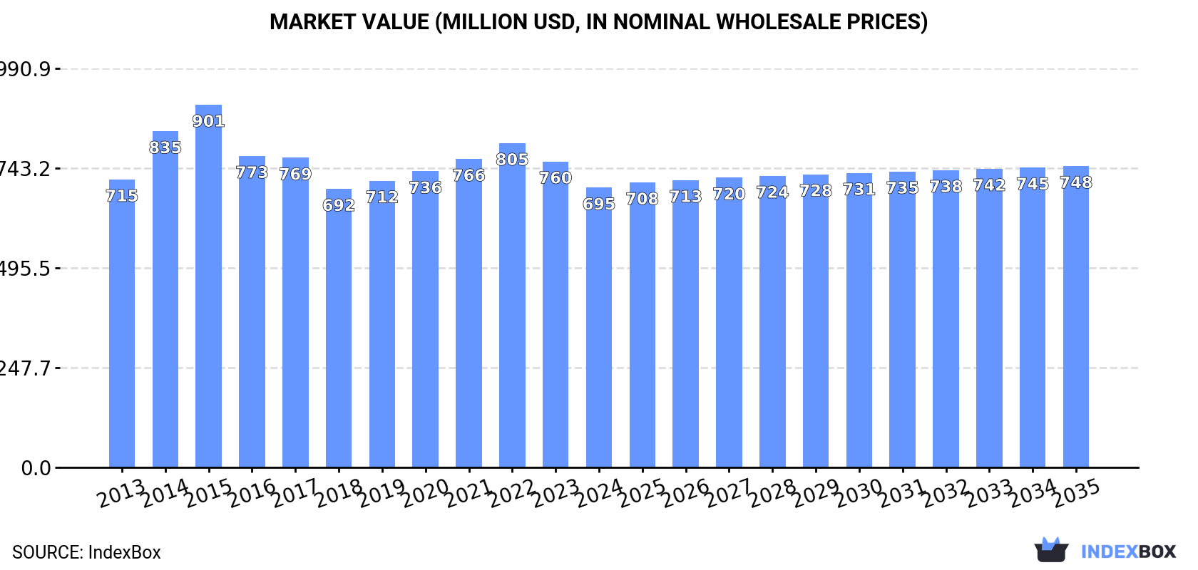 Market Value (million USD, nominal wholesale prices)