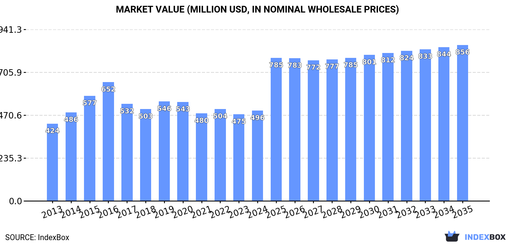 Market Value (million USD, nominal wholesale prices)