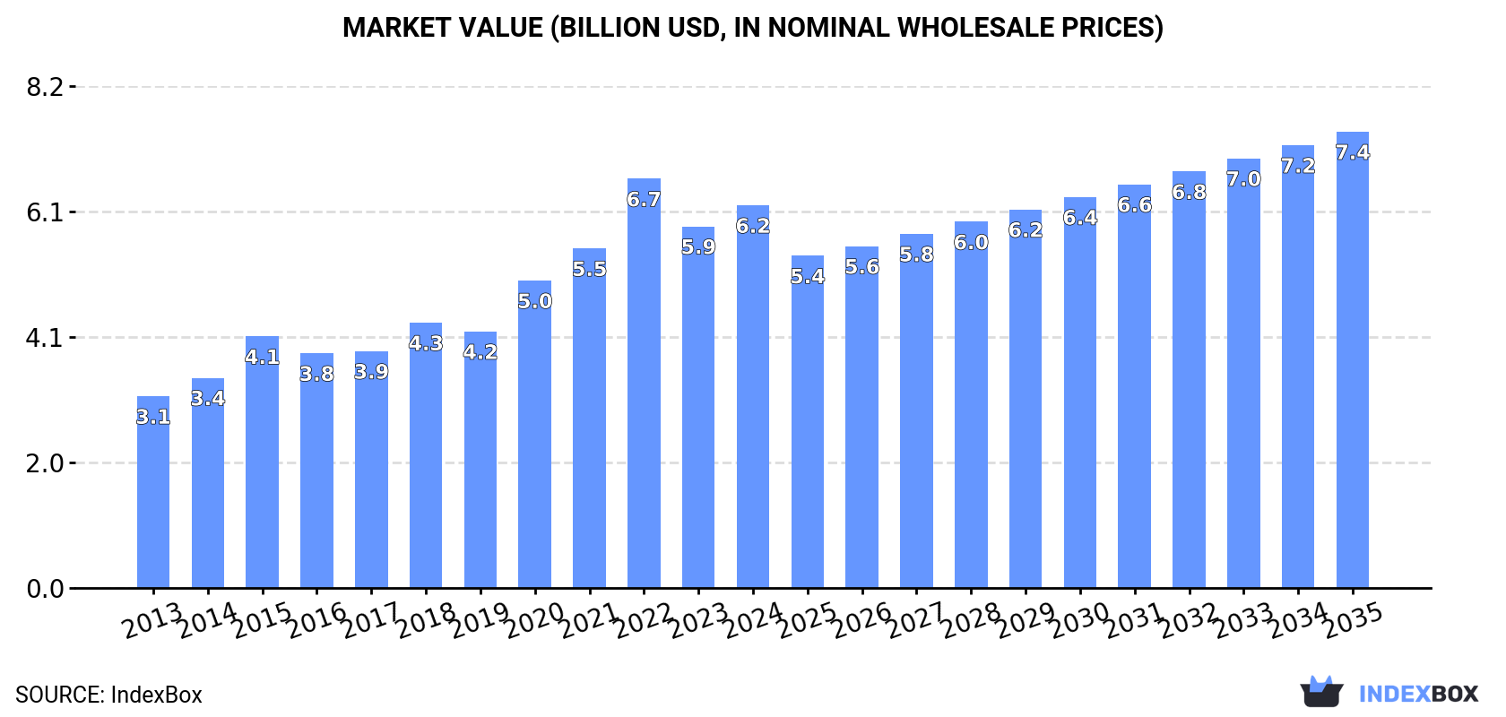 Market Value (billion USD, nominal wholesale prices)