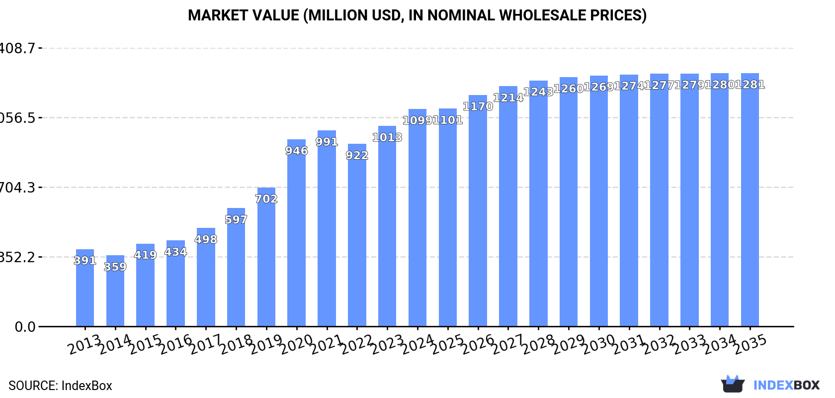 Market Value (million USD, nominal wholesale prices)