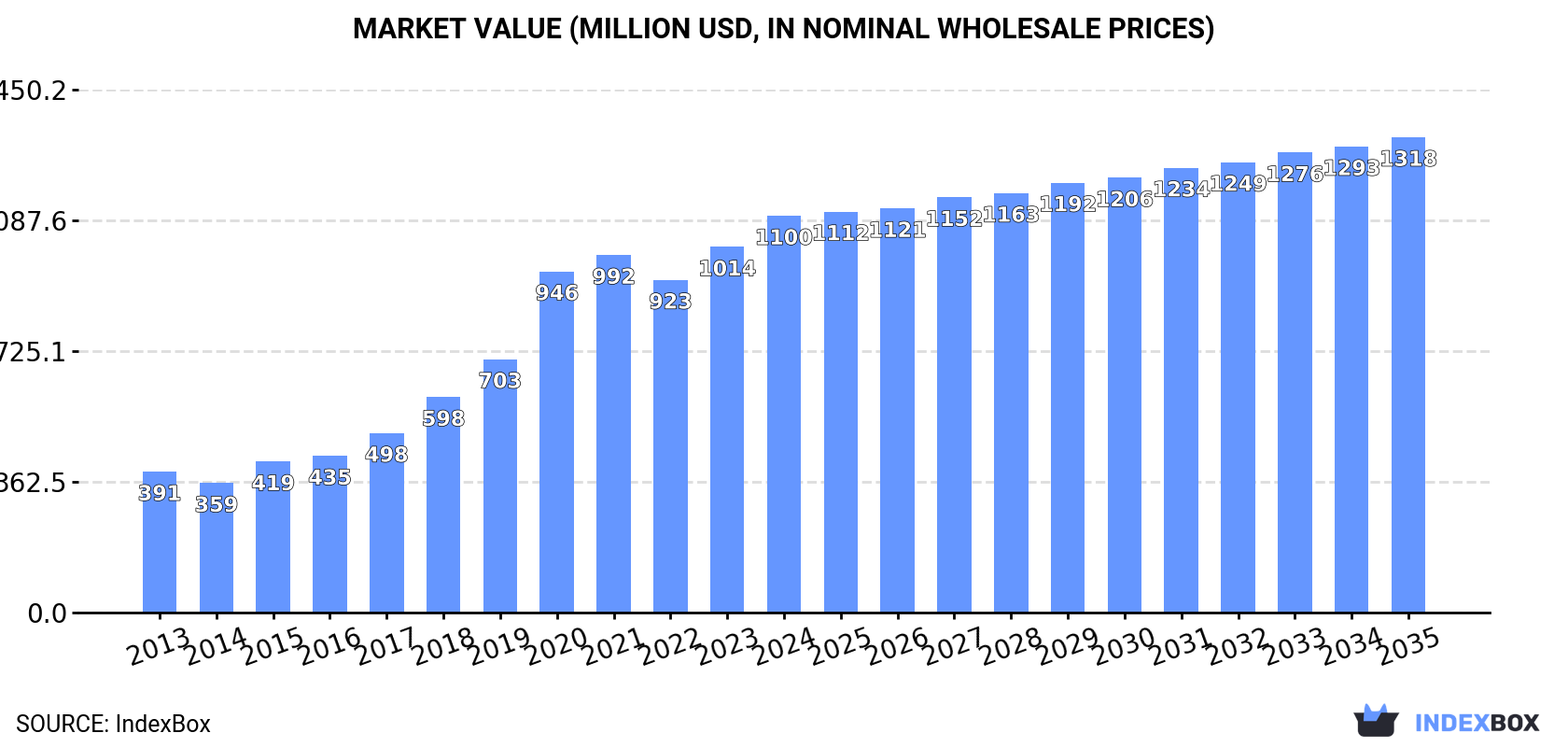 Market Value (million USD, nominal wholesale prices)