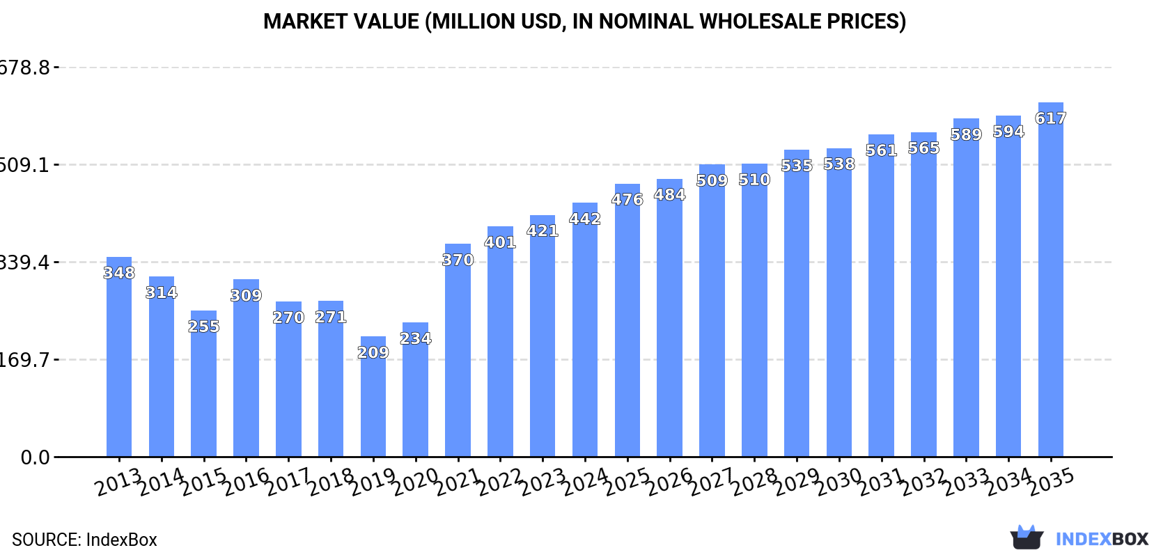 Market Value (million USD, nominal wholesale prices)