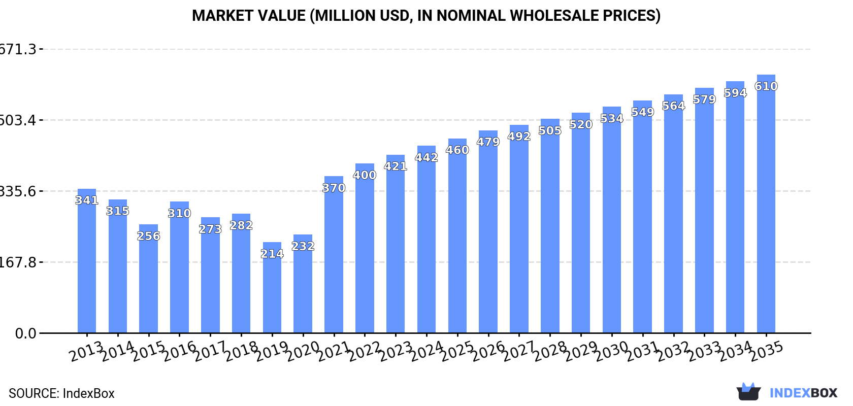 Market Value (million USD, nominal wholesale prices)