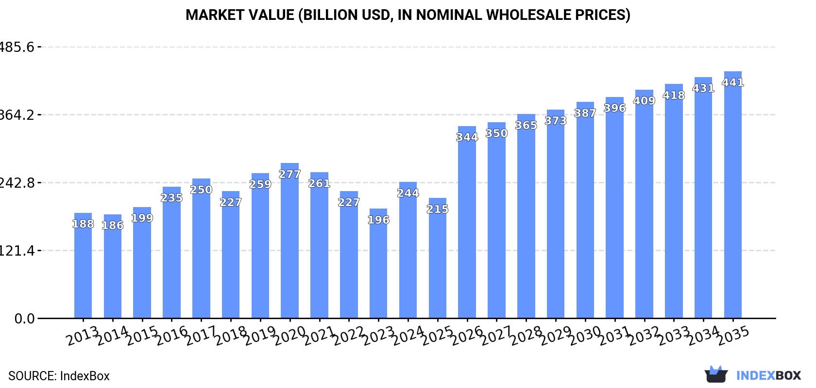 Market Value (billion USD, nominal wholesale prices)