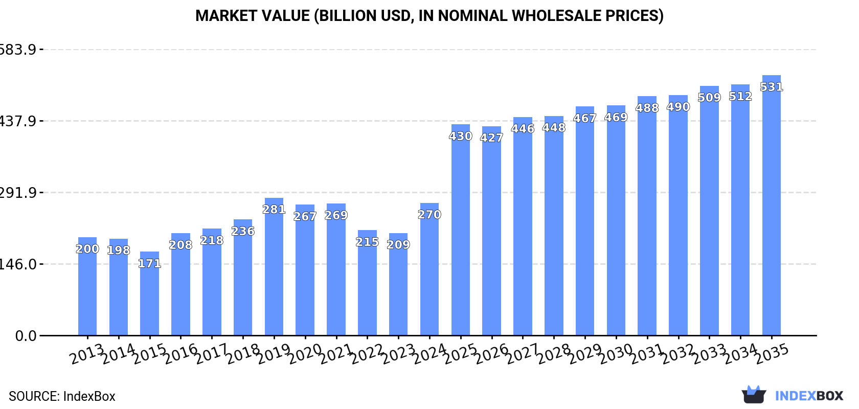 Market Value (billion USD, nominal wholesale prices)