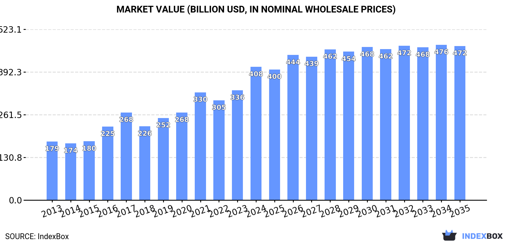 Market Value (billion USD, nominal wholesale prices)