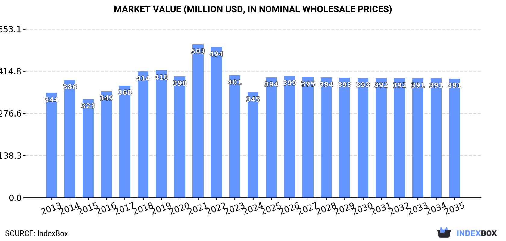 Market Value (million USD, nominal wholesale prices)