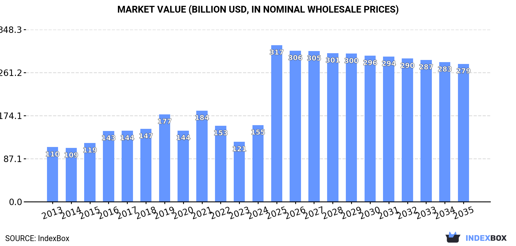 Market Value (billion USD, nominal wholesale prices)