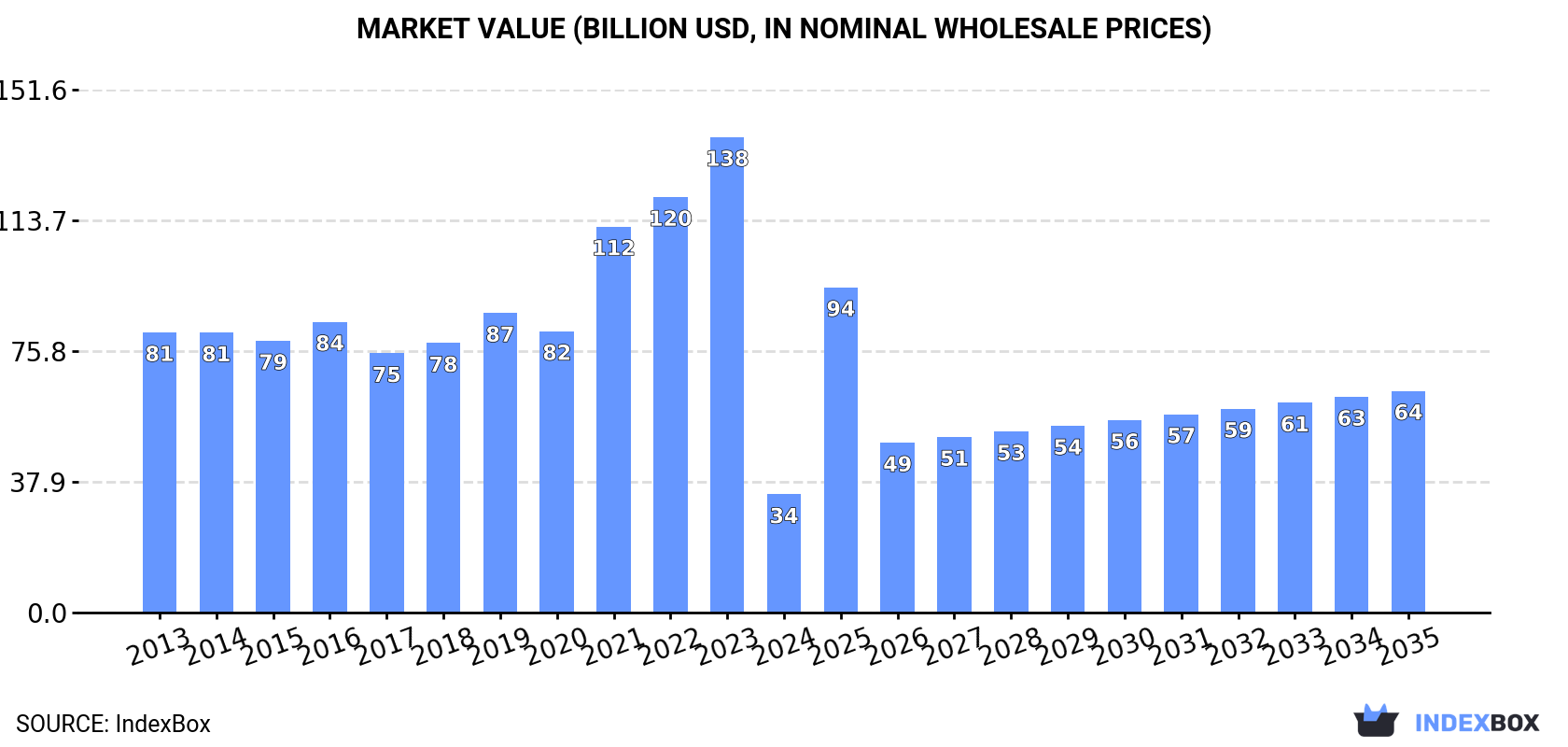Market Value (billion USD, nominal wholesale prices)