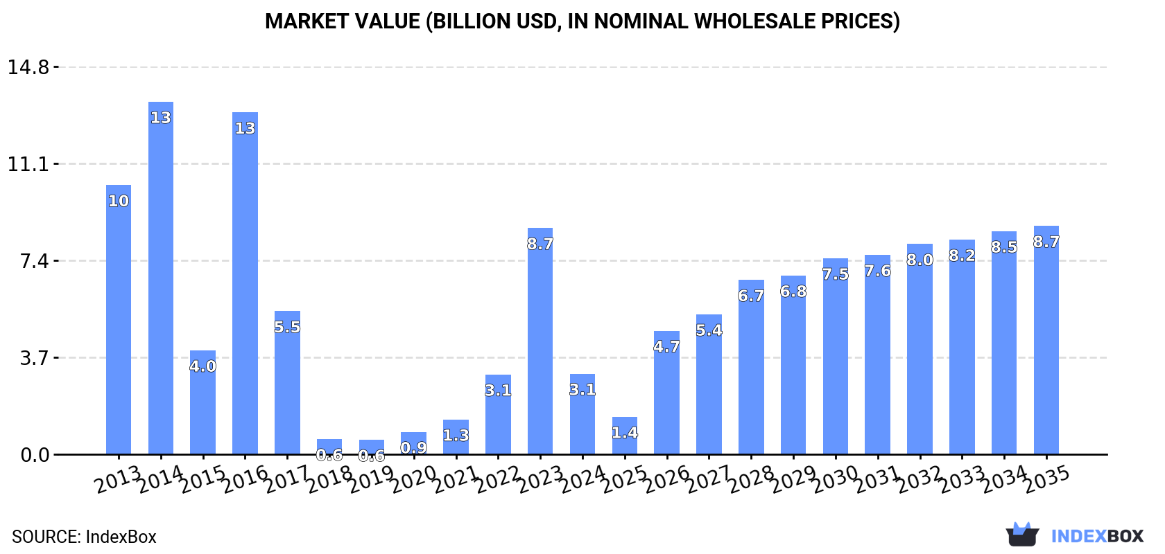 Market Value (billion USD, nominal wholesale prices)