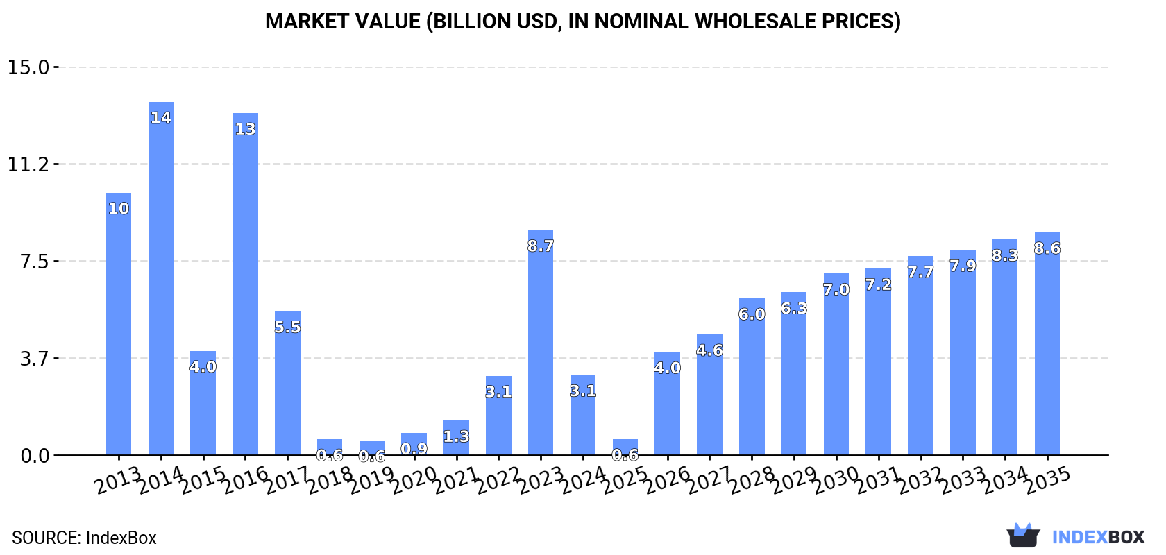 Market Value (billion USD, nominal wholesale prices)