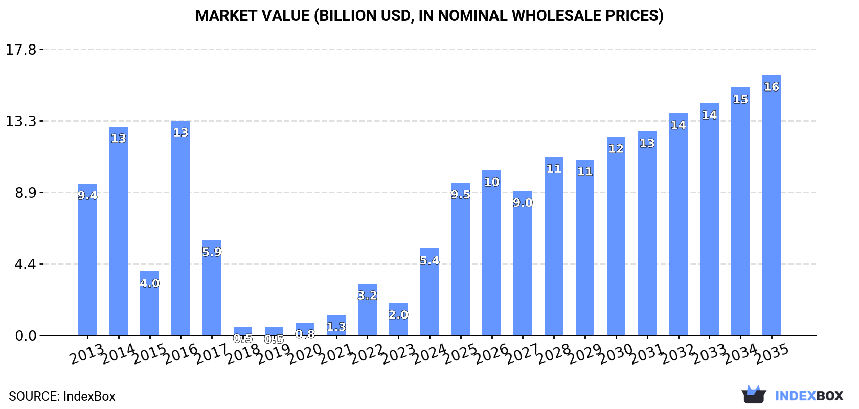Market Value (billion USD, nominal wholesale prices)