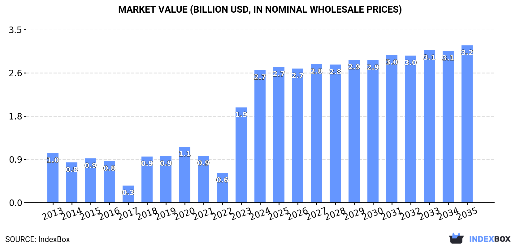 Market Value (billion USD, nominal wholesale prices)