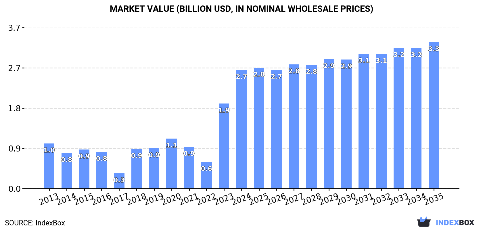 Market Value (billion USD, nominal wholesale prices)