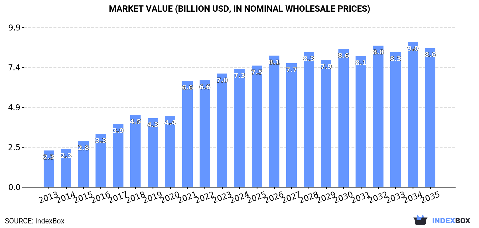 Market Value (billion USD, nominal wholesale prices)