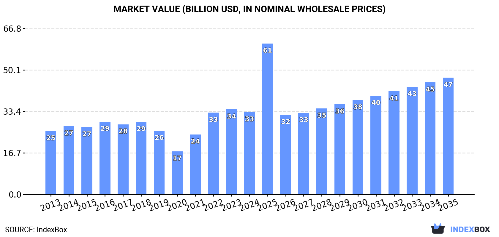 Market Value (billion USD, nominal wholesale prices)