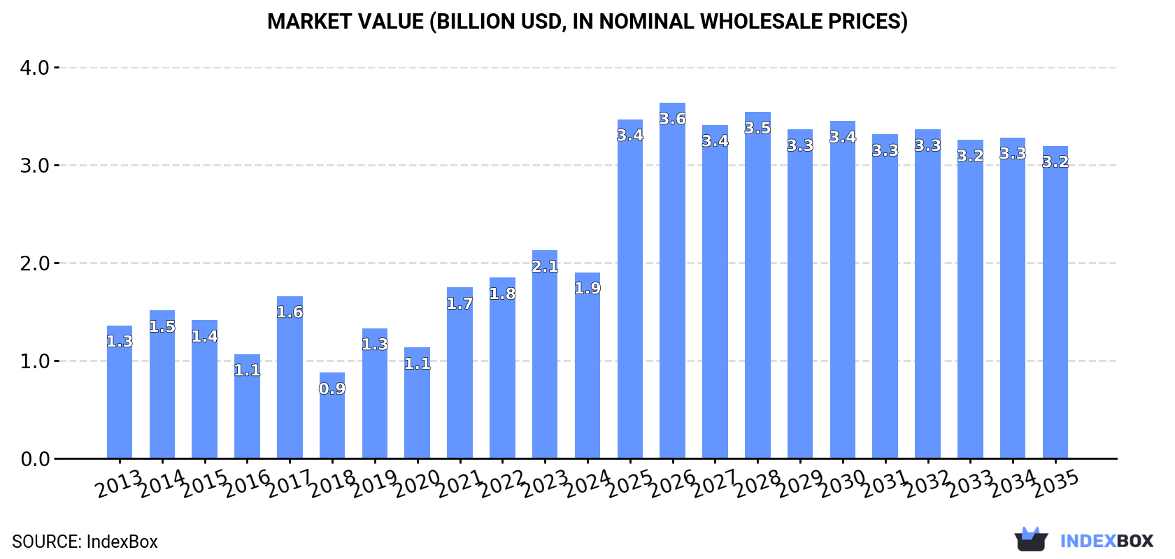 Market Value (billion USD, nominal wholesale prices)